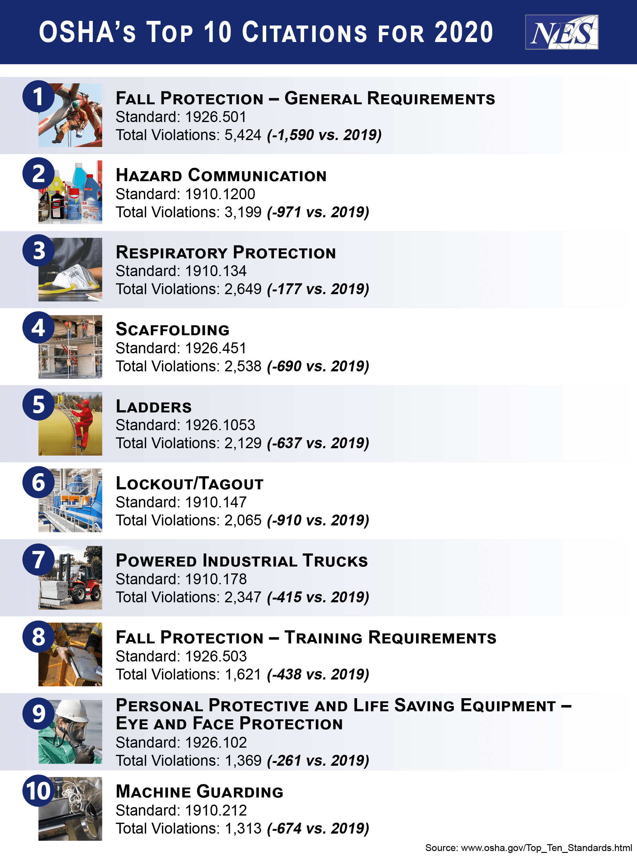OSHA’s Top 10 List of Citations for 2020 - NES Inc.